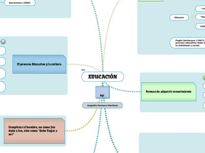 EDUCACIÓN - Mind Map